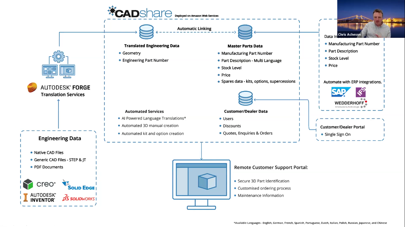 Technical architecture of CADshare - CADshare