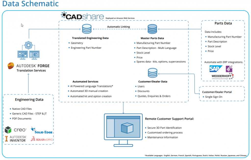 How it Works - CADshare